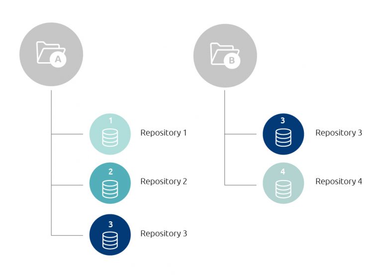 Projects & repositories – Code Quality Docs