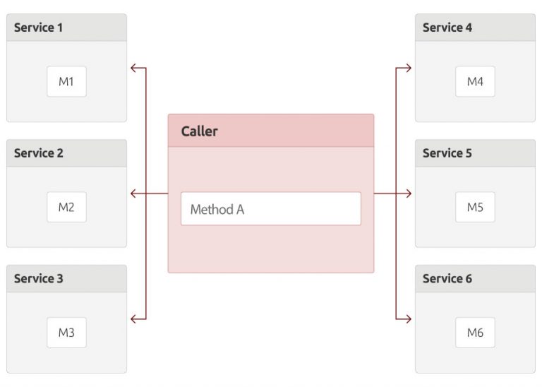Anti-patterns – Code Quality Docs