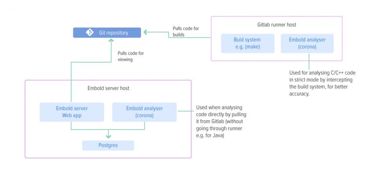 CI Integration pipeline – Code Quality Docs